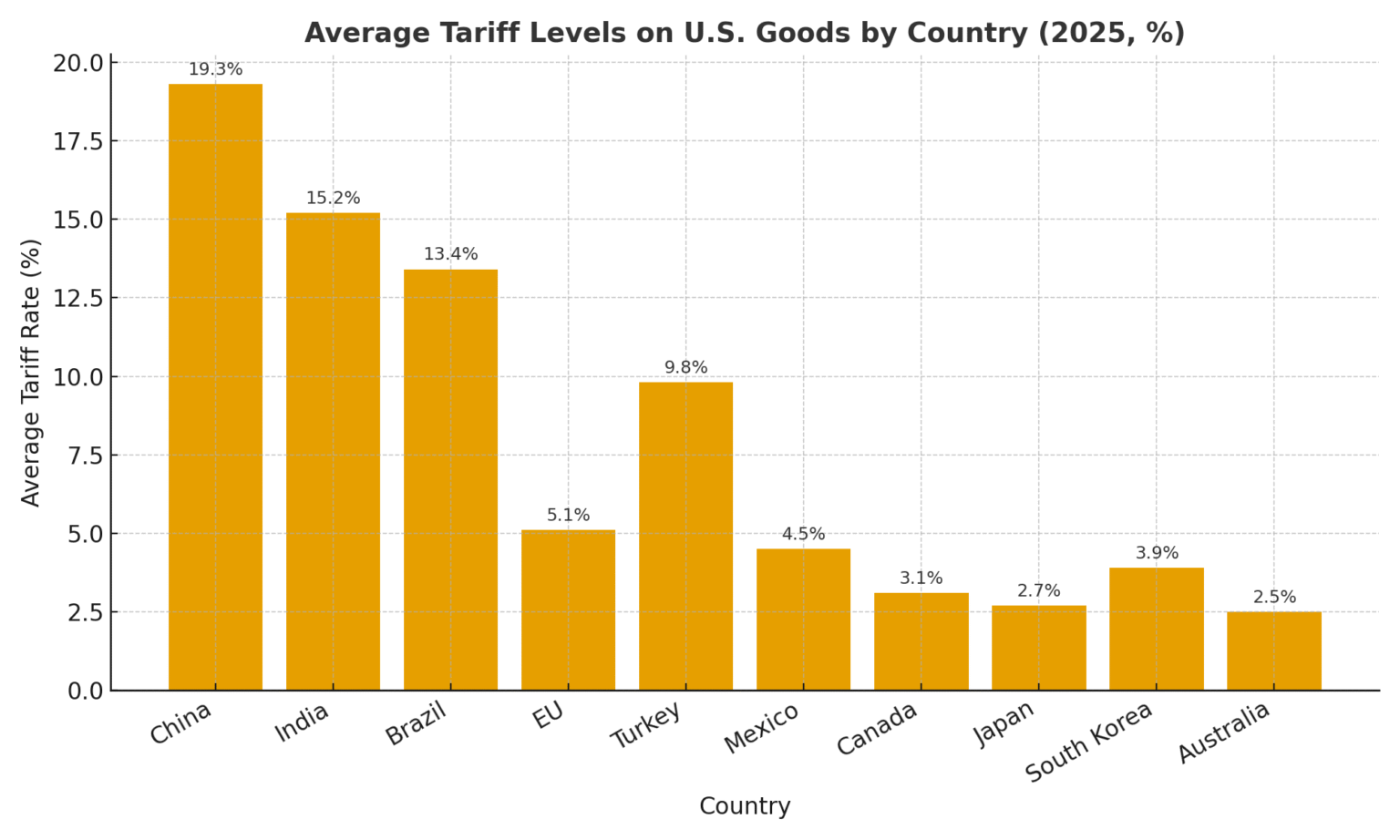 Countries That Have Tariffs on U.S. Goods in 2025
